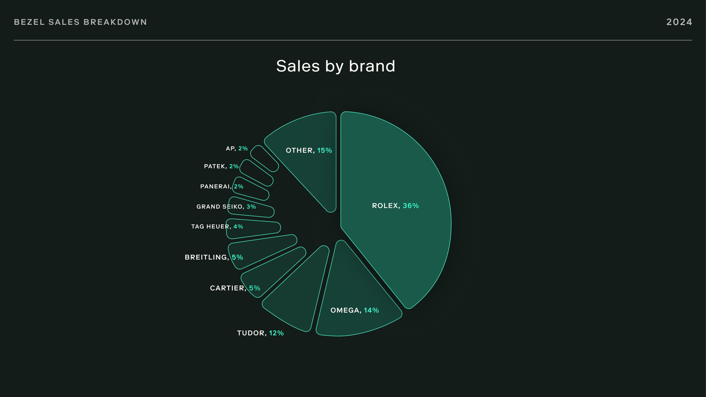 Rolex Dominates the Market: Top-Selling Luxury Watches in 2025